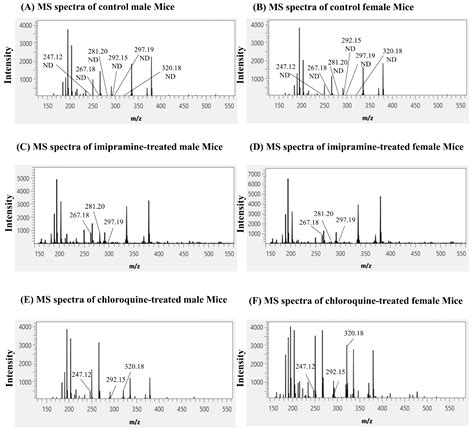 Elucidating Gender Specific Distribution Of Imipramine Chloroquine And Their Metabolites In