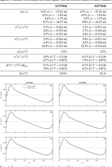 Figure 1 From A Numerical Study Of Sheet Flow Driven By Skewed