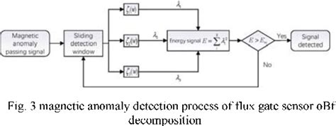 Figure 2 From Magnetic Anomaly Signal Detection Algorithm Based On OBF