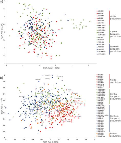 Principal Components Analysis Pca Of Genetic And Phenotypic Diversity