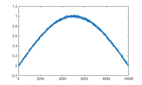 Apply Lowpass Filter To Input Signal MATLAB Simulink