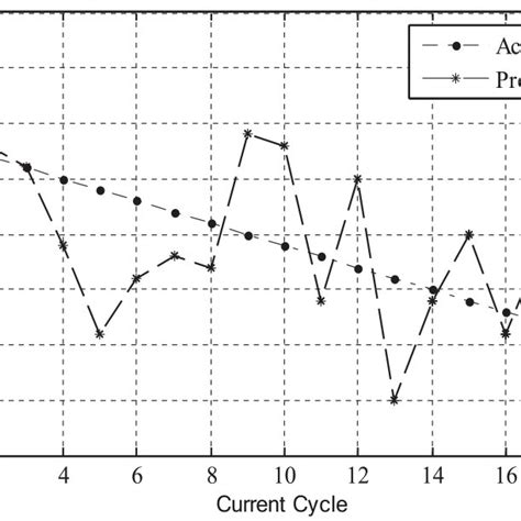 RUL Prediction Result With Four Dimensional Sensing Data Using GPR