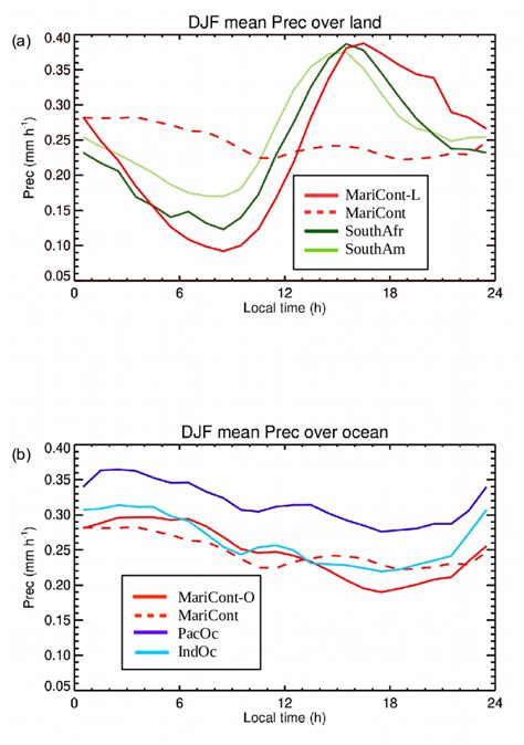 Diurnal Cycle Of Precipitation Prec Over A The Land Study Zones And