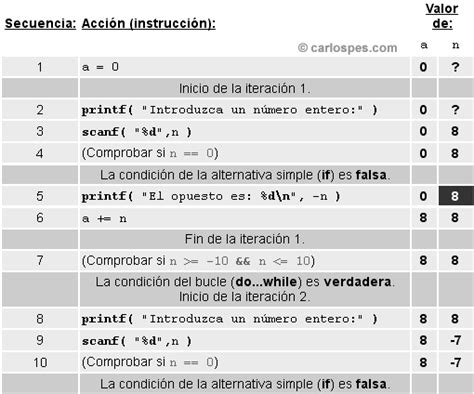 Instrucción break en C Curso de Lenguaje C de Carlos Pes