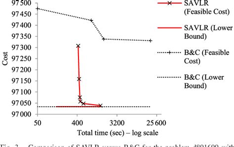 figure 3 from a scalable solution methodology for mixed integer linear