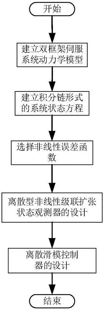 一种基于离散型非线性级联扩张状态观测器的控制力矩陀螺框架系统扰动抑制方法与流程