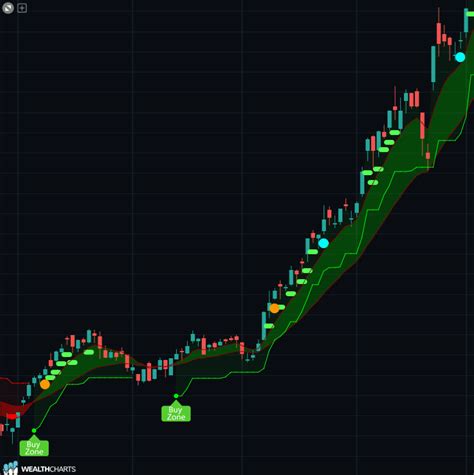 Exclusive Indicators Knowledgebase Wealthcharts