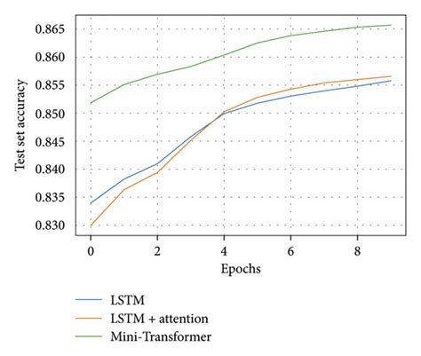 A Test Set Accuracy B Test Set Loss Download Scientific Diagram