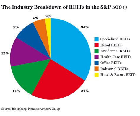 The Growth Of Real Estate Investment Trusts