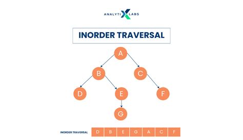 Tree Traversal in Data Structure: Concepts, Implementation & More