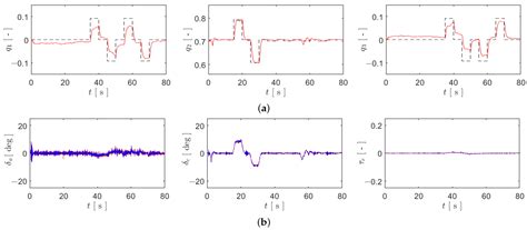 Incremental Nonlinear Dynamics Inversion And Incremental Backstepping