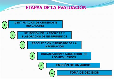Agentes momentos y funciones de la evaluación
