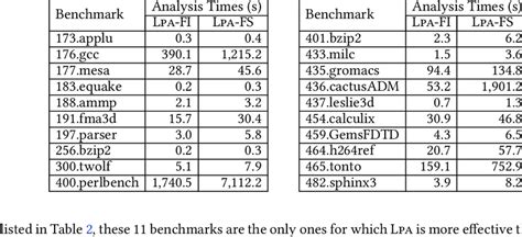 Total Analysis Time Including Lpa Fi And Lpa Fs Download Scientific