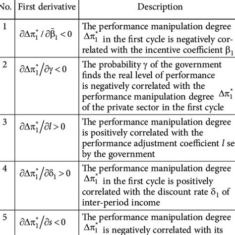 The Performance Manipulation Degree And The Influencing Factors