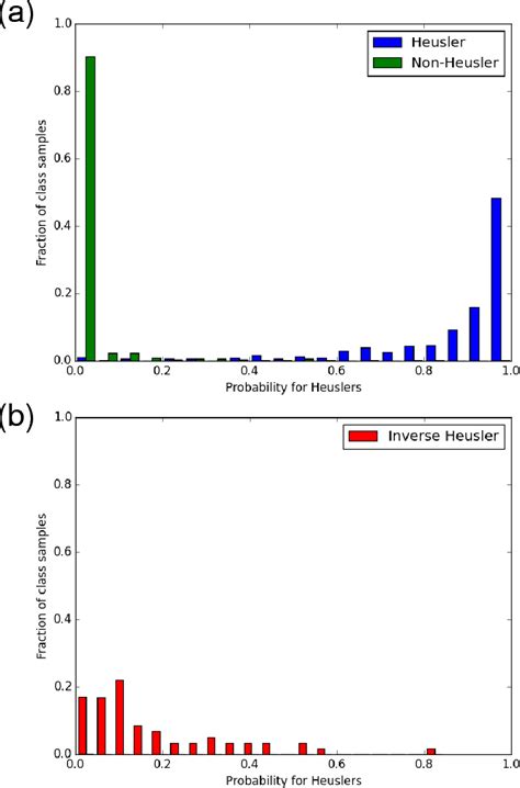 Table 1 From High Throughput Machine Learning Driven Synthesis Of Full