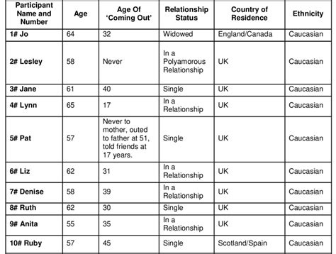 Table Of Participant Characteristics Download Scientific Diagram