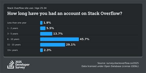 Stack Overflow 2025 Stack Overflow Developer Survey