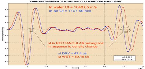 14 Rectangular Waveguide In Air And In Water Download Scientific