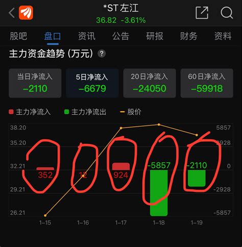【左江】这笔生意太划算了，3天进货1300万拉涨，两天出货8000万。太划算了。st左江300799股吧东方财富网股吧