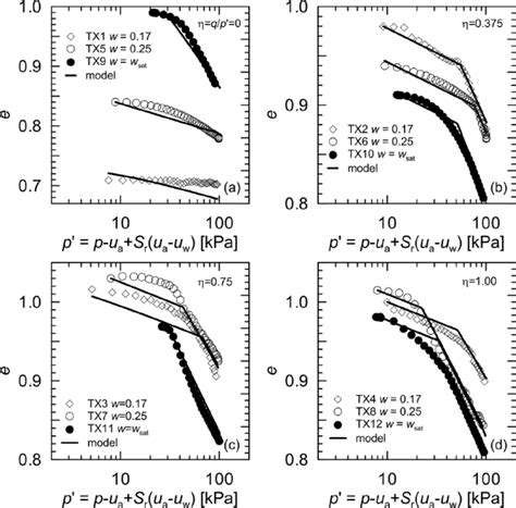 Comparison Between Model Prediction And Experimental Data For The