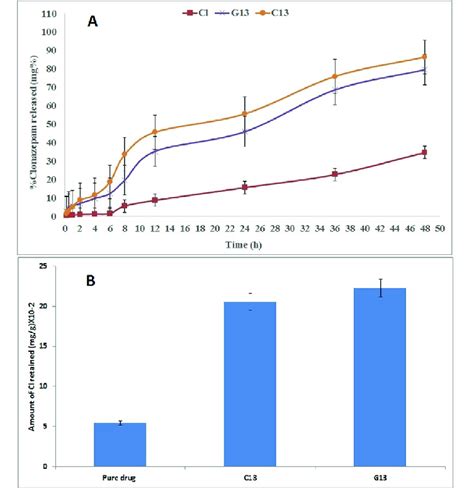 A Cumulative Percentage Of Cl Permeated From The Selected Formulae Download Scientific
