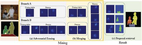 Weakly Supervised Instance Segmentation Via Peak Mining And Filtering