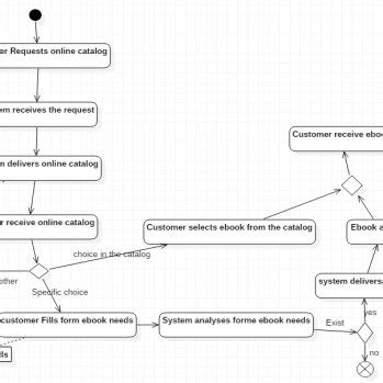 Activity Diagram Of Choose Book UML UCD Transformation To UML Class Download Scientific