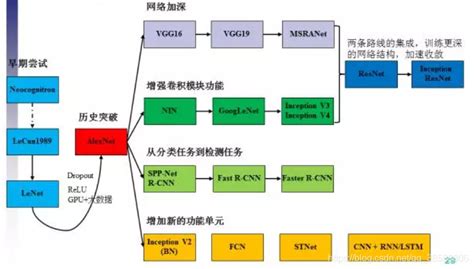 深度学习常见主流经典算法概述一（从k近邻，线性分类器，svm，神经网络讲起）深度学习算法 分类 Csdn博客