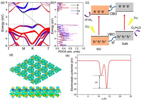 Crystals Free Full Text The Transition From Type I To Type Ii Sicgan Heterostructure With