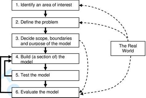 A Six Stage Modelling Process For General Application Originating From
