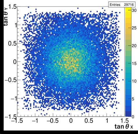 The Angle Of Detected Gamma Rays Figure 7 The Energy Of Detected Gamma