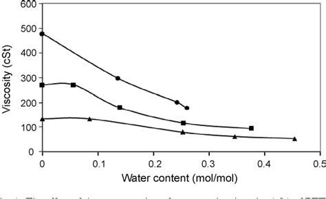 Figure 1 From Water Immiscible Room Temperature Ionic Liquids Rtils