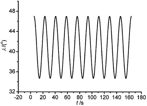 Prediction Method Of Dynamic Aerodynamic Characteristics Of Morphing Aircraft Eureka Patsnap
