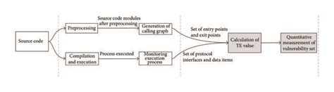 flow graph of quantitative measurement for vulnerability set