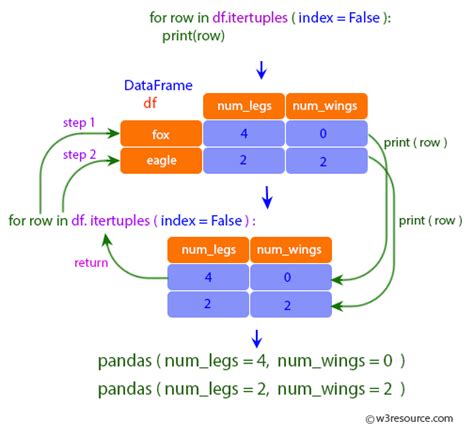 Pandas Dataframe Itertuples