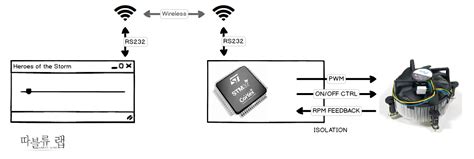 stm32 쿨링팬 제어와 rpm 읽기 테스트