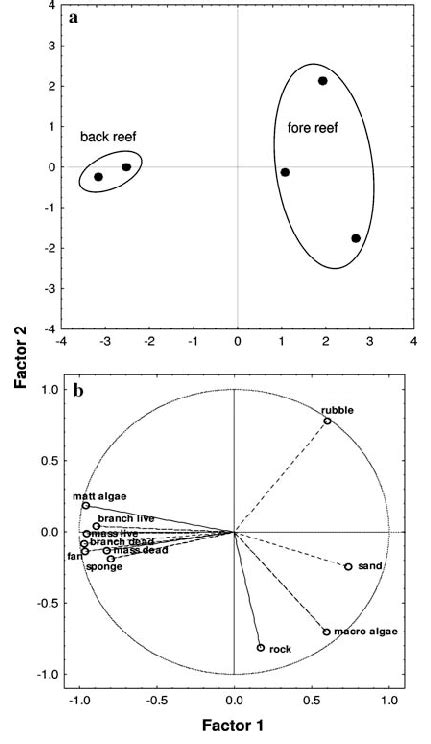 Projection Of Cases A And Variables B On The First Two Factors From