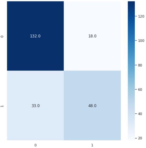 Github Daiphuongngo Pima Indians Diabetes Support Vector Machine Decision Tree Deep Neural Network