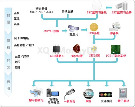 大陸led產業 Moneydj理財網