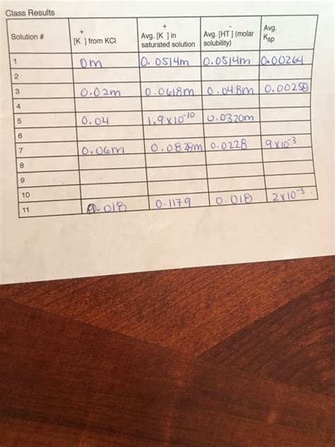 Solved Post Laboratory Problems 1 A Student Evaluated The Chegg