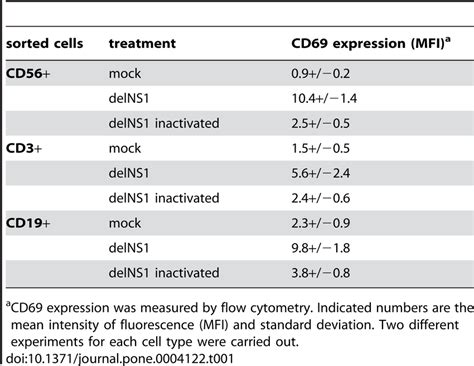 Cd69 Expression Of Monocultures After Virus Infection Download Table
