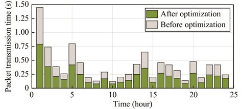 A Multi Objective And Multi Constraint Optimization Model For Cyber