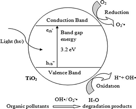 污水处理中的光催化过程 Chemical Papers X Mol