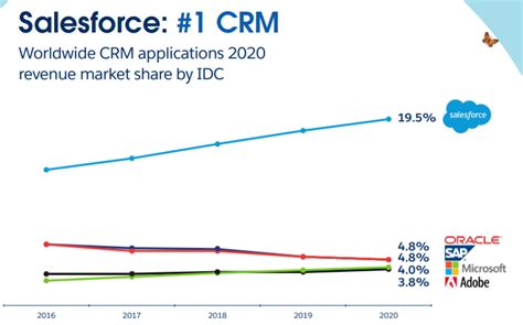 Saas Salesforcecrm