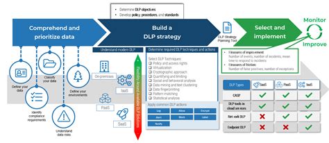Prevent Data Loss Across Cloud And Hybrid Environments Info Tech Research Group