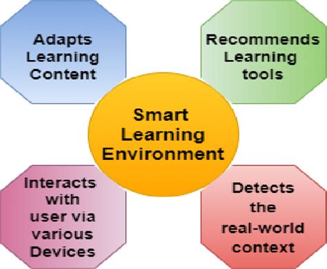 smart learning environment tools [20] download scientific diagram