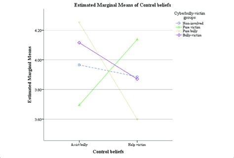 Estimated Marginal Means Of The 2 Way Interaction Between