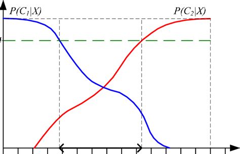 classification decision based on p a download scientific diagram