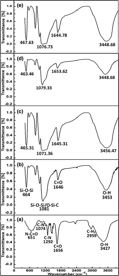 Ftir Spectra Of A Pure Povidone And Povidone Sio2 Nano Composite B Download Scientific