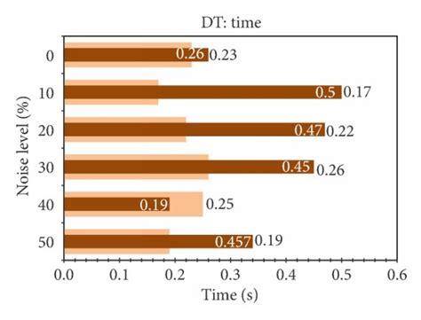 A Time Of Nbup Under Extra Noise In Batch And Incremental Learning